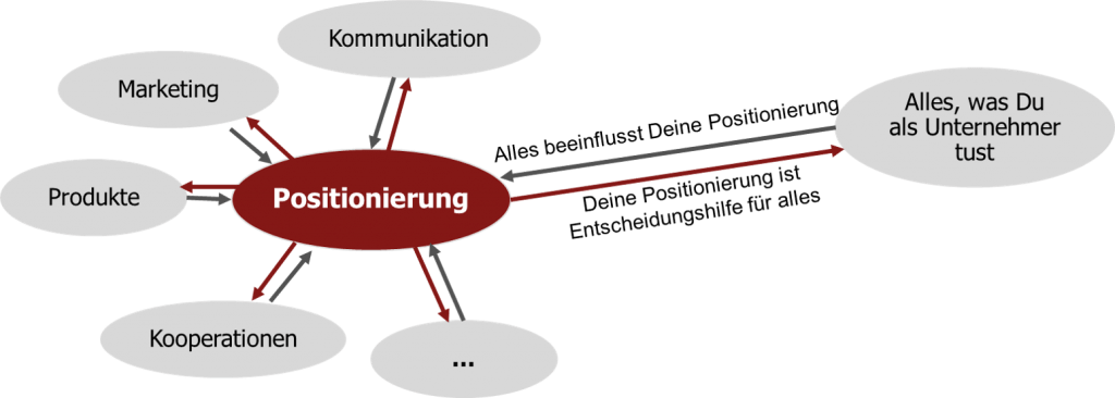 Positionierung als Entscheidungshilfe - Positionierung weiterdenken